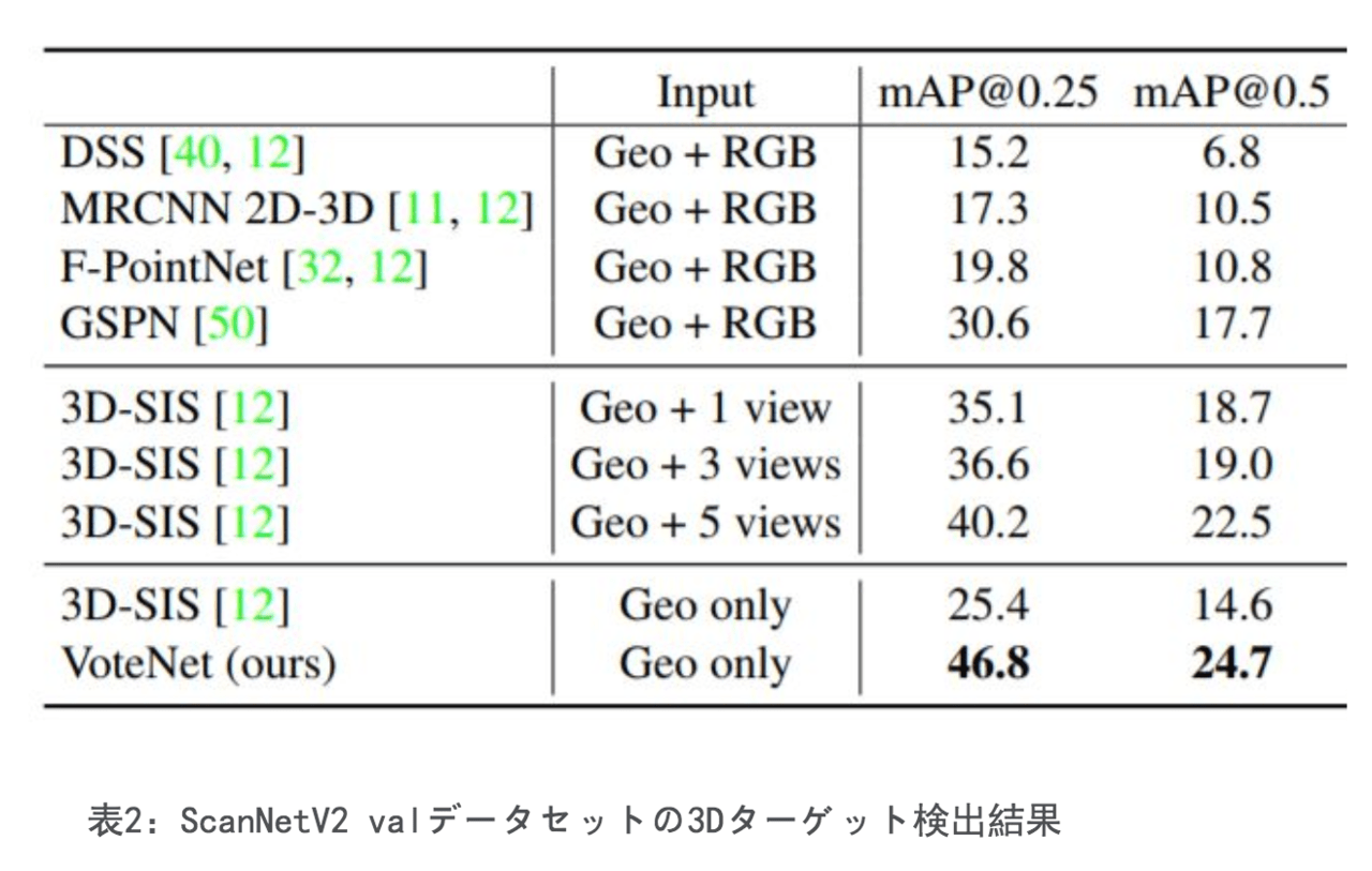 点群における3Dターゲット検出の新しいフレームワークVoteNet、2つのデータセットで最高精度を更新 | AI-SCHOLAR | AI ...
