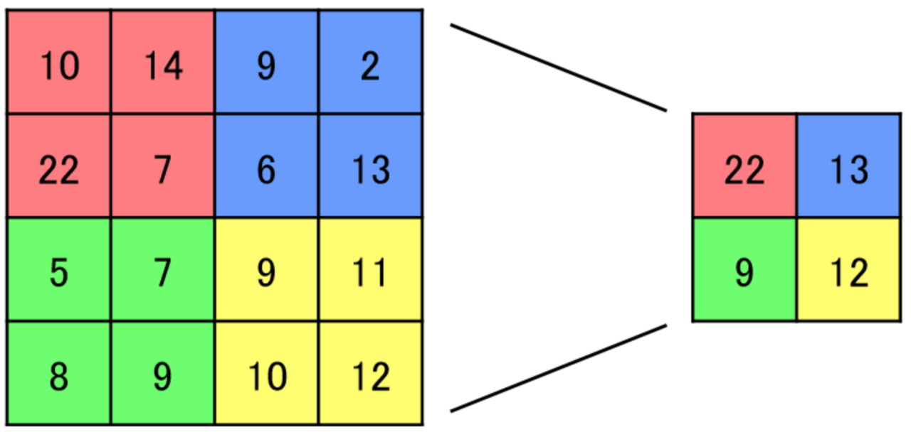 U-Netをグラフで扱えるようにしたGraph U-Netが登場 | AI-SCHOLAR | AI：(人工知能)論文・技術情報メディア