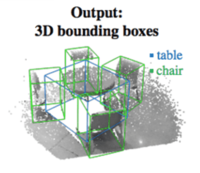 点群における3Dターゲット検出の新しいフレームワークVoteNet、2つのデータセットで最高精度を更新 | AI-SCHOLAR | AI ...