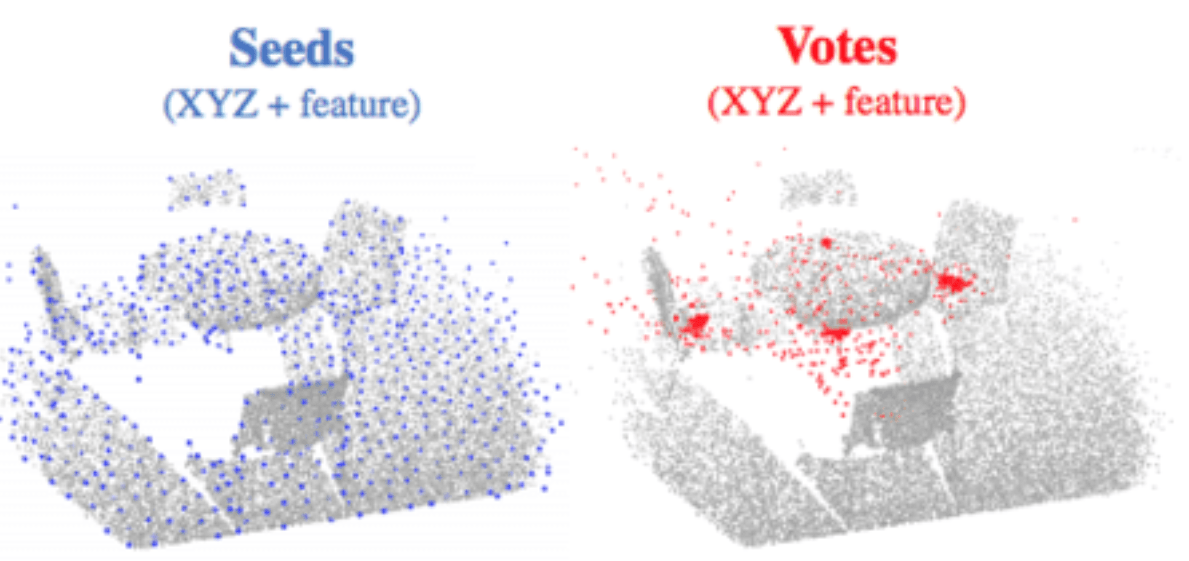 点群における3Dターゲット検出の新しいフレームワークVoteNet、2つのデータセットで最高精度を更新 | AI-SCHOLAR | AI ...