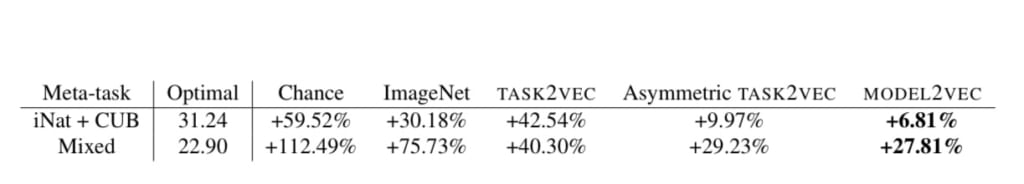 最適な学習済みモデルが分かる？転移学習を加速させるTASK2VECの登場！ | AI-SCHOLAR | AI：(人工知能)論文・技術情報メディア