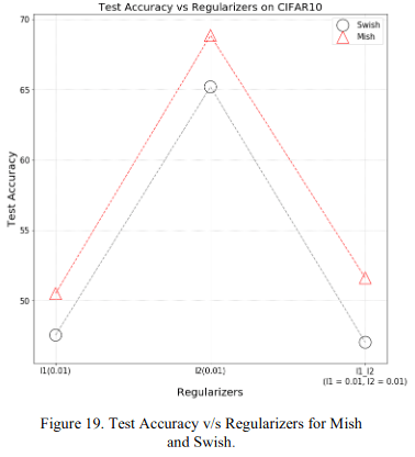 Finally, a new activation function, Mish, has been created that we ...