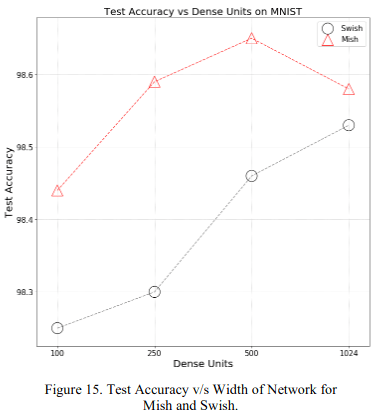 Finally, a new activation function, Mish, has been created that we ...