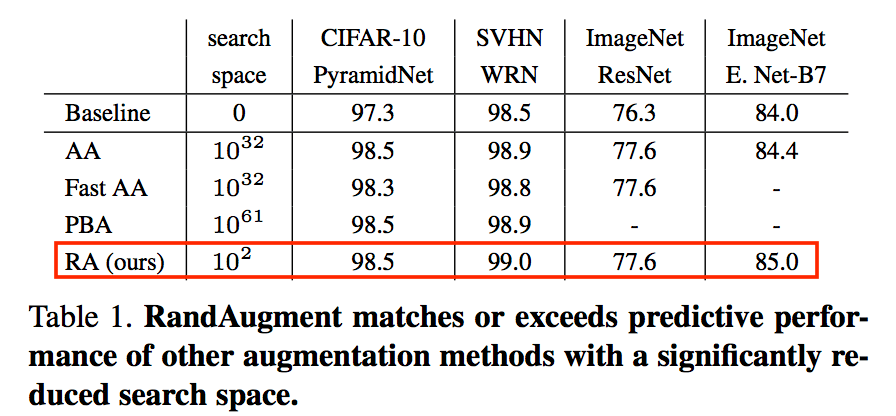 たった2行で画像認識モデルの精度向上！？新しいDataAugmentation自動最適化手法「RandAugment」解説！ | AI-SCHOLAR | AI：(人工知能)論文・技術情報メディア